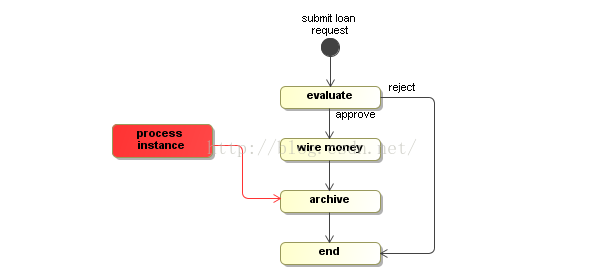 【activiti：学以致用】【第一章】 工作流核心apirepositoryservice Api介绍 Csdn博客 