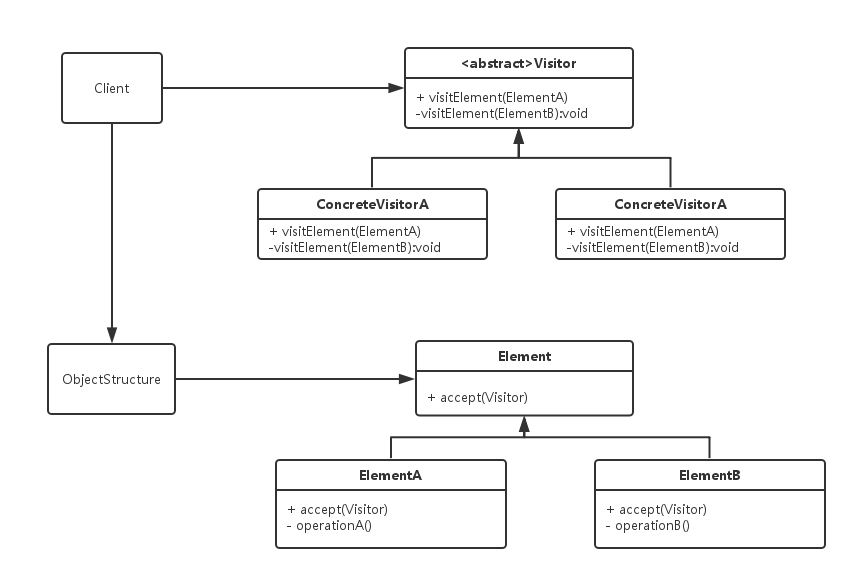 访问者设计模式解析与应用 Csdn博客