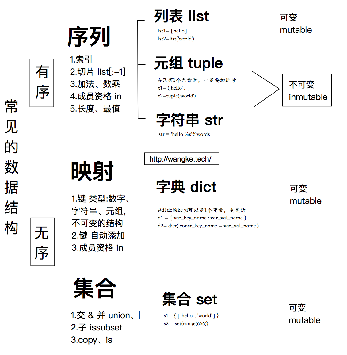 Python 内建数据结构归纳哪些是python内建的 Csdn博客