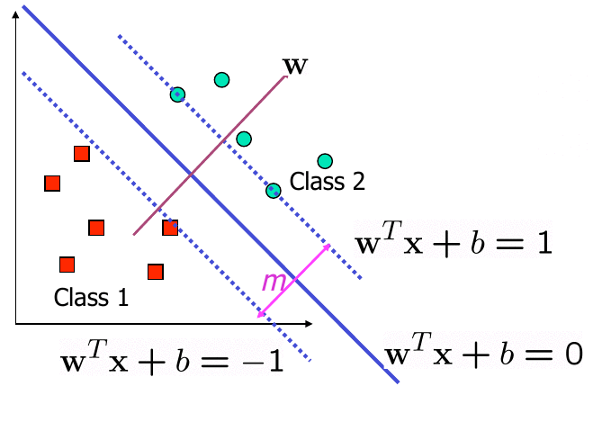 Svm详解包含它的参数c为什么影响着分类器行为 Scikit Learn拟合线性和非线性的svm线性拟合 Svm Csdn博客