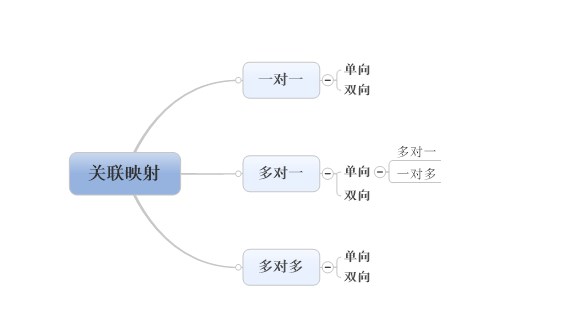 【hibernate】从入门到精通六关联映射之多对一映射关联映射学习 Csdn博客 