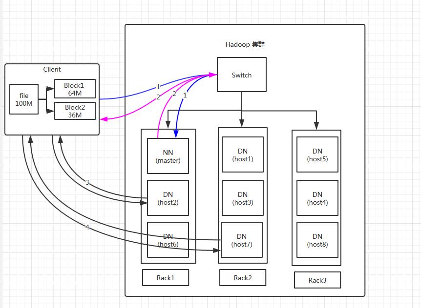 Hdfs 读写数据详细步骤hadoop 读取hdfs数据块数据如何确定一行数据结束 Csdn博客