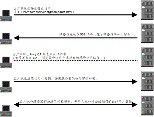 Ssl Socket 通讯详解socket Ssl Csdn博客