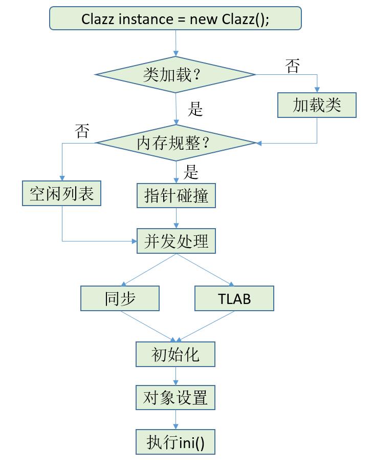 【深入理解jvm】：java对象的创建、内存布局、访问定位java根据对象地址生成pk Csdn博客
