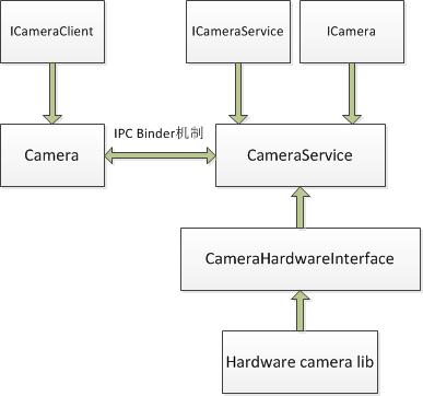 android6.0源码分析之Camera API1.0框架简介_camera 1.0架构-CSDN博客