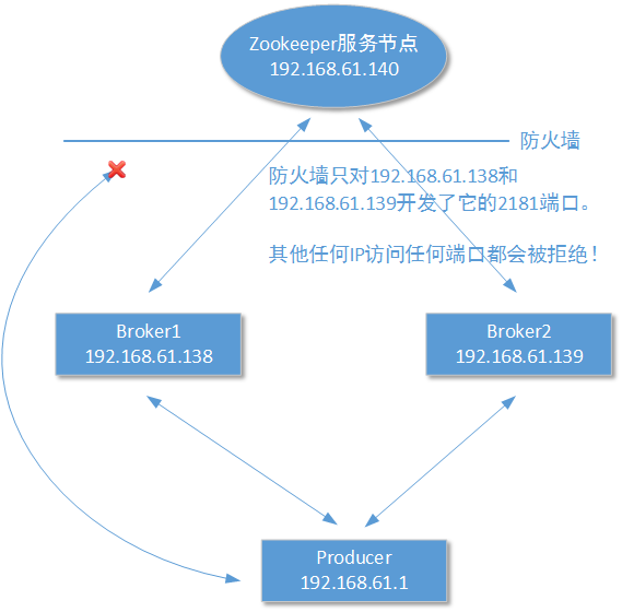 架构设计：系统间通信（29）——kafka及场景应用（中2）两个系统间通信使用kafauf Csdn博客