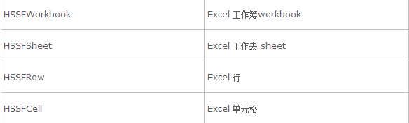 Poi操作excel03和excel07以上版本poi导出的excel适用office版本 Csdn博客