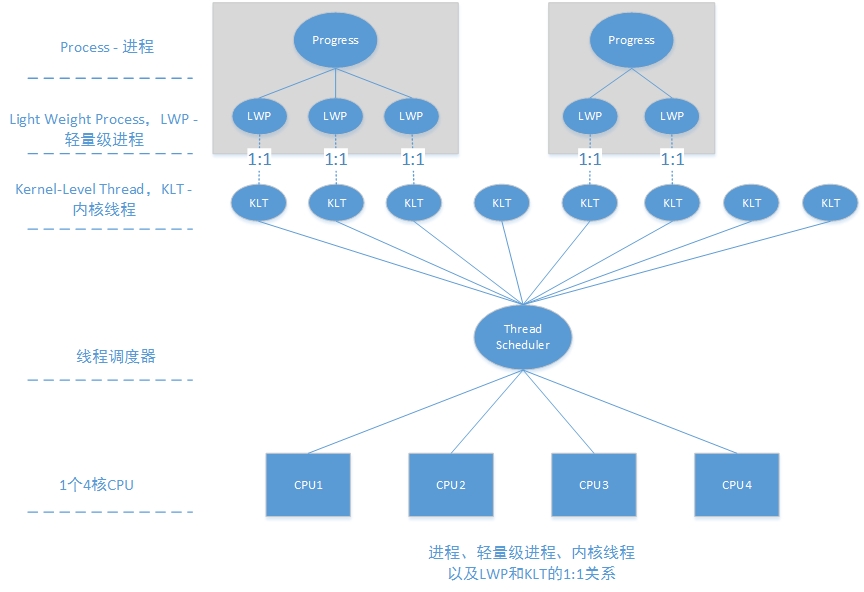 Java线程模型、线程状态 线程1java的线程11 Csdn博客