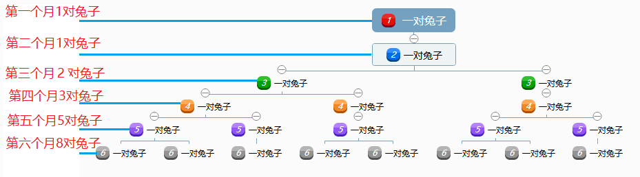 基础算法题 兔子问题（斐波那契数列）算法入门 兔子的那张图 Csdn博客