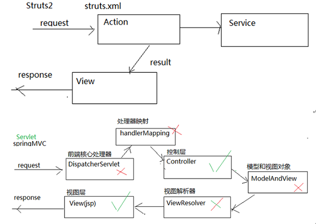 SpringMvc学习与使用_springmvc框架是通过什么跳到jsp的-CSDN博客