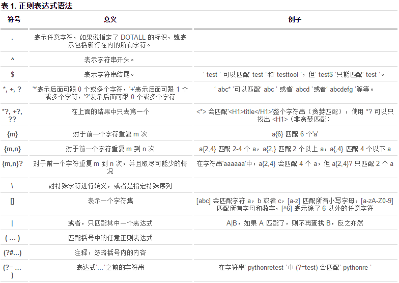 Python的正则表达式re模板python Re代码模板 Csdn博客 