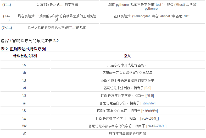Python的正则表达式re模板python Re代码模板 Csdn博客