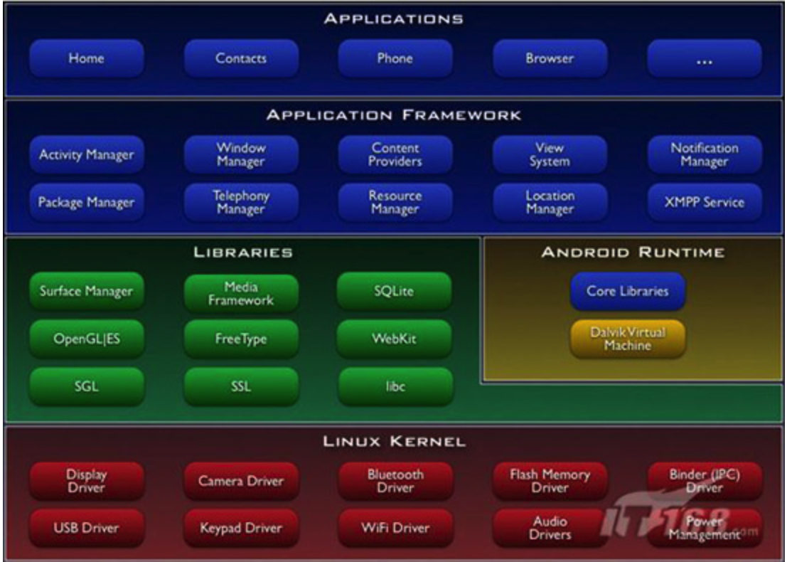 Ios Vs Android 系统架构ios内核是linux还是unix Csdn博客 