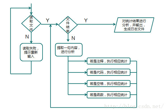 C语言代码行数分类统计小程序（源代码）c语言代码行数统计 Csdn博客 