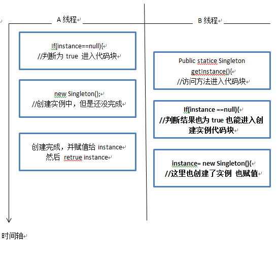 设计模式 单例模式singleton各种写法和分析比较c Singleton和自己写单例有什么区别 Csdn博客