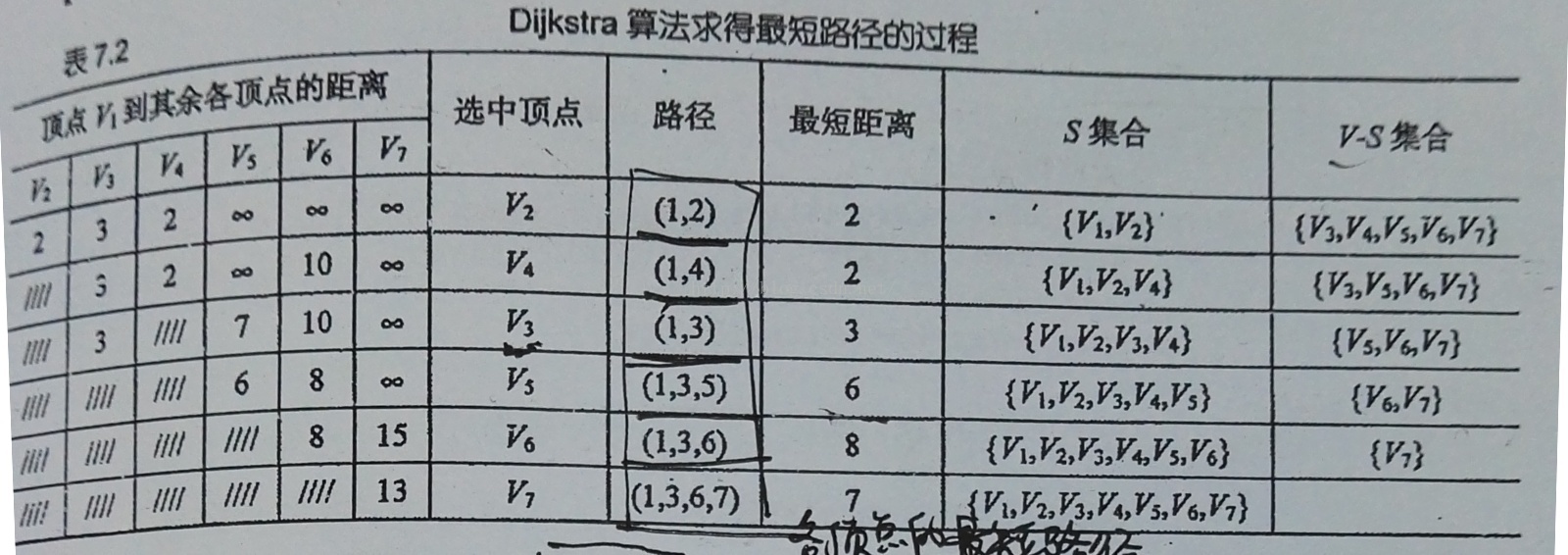 迪杰斯特拉算法解析 Csdn博客eoi 1061
