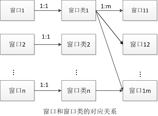 Win32窗口机制解析 Csdn博客