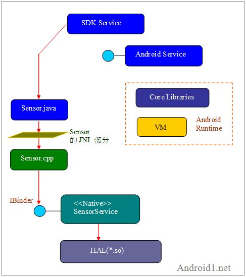 Android Service與jni Native Code之關係android App Client Service Jni关系 Csdn博客 8483