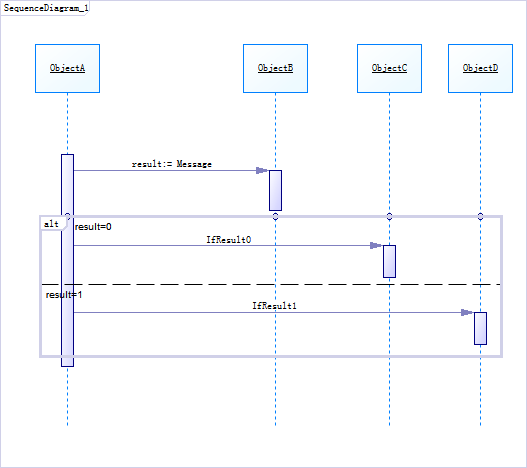 Uml时序图详解：构成与消息类型 Csdn博客