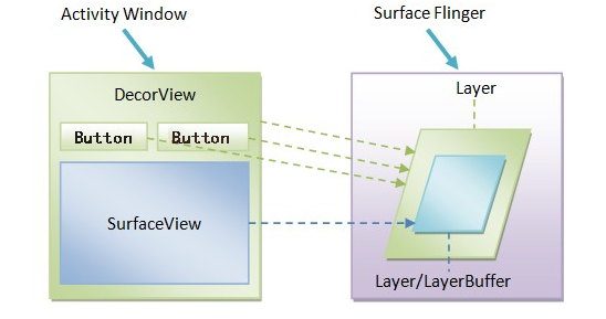 Android之SurfaceView_dumpsys surfaceflinger --list 出现多个surfaceview-CSDN博客