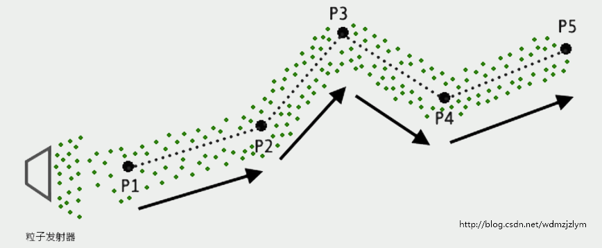 【u3d】粒子沿特定路径移动unity Particle Move Path教学 Csdn博客 