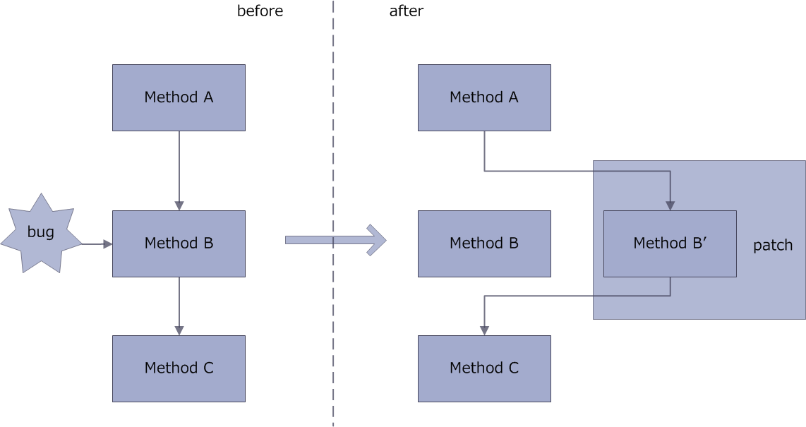 Android热修复：andfix和hotfix，两种方案的比较与实现 Csdn博客 