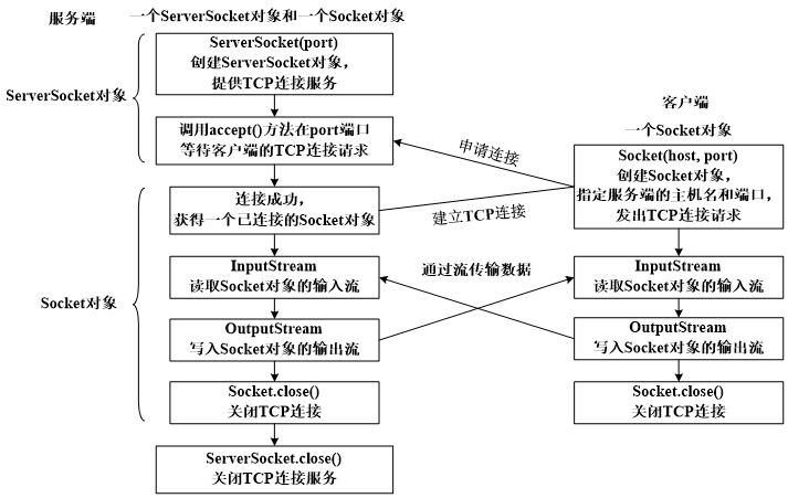 Java 网络编程3 Tcp 互传文件和图片编写tcp服务器和客户端实现客户端上传一张图片到服务器 Csdn博客