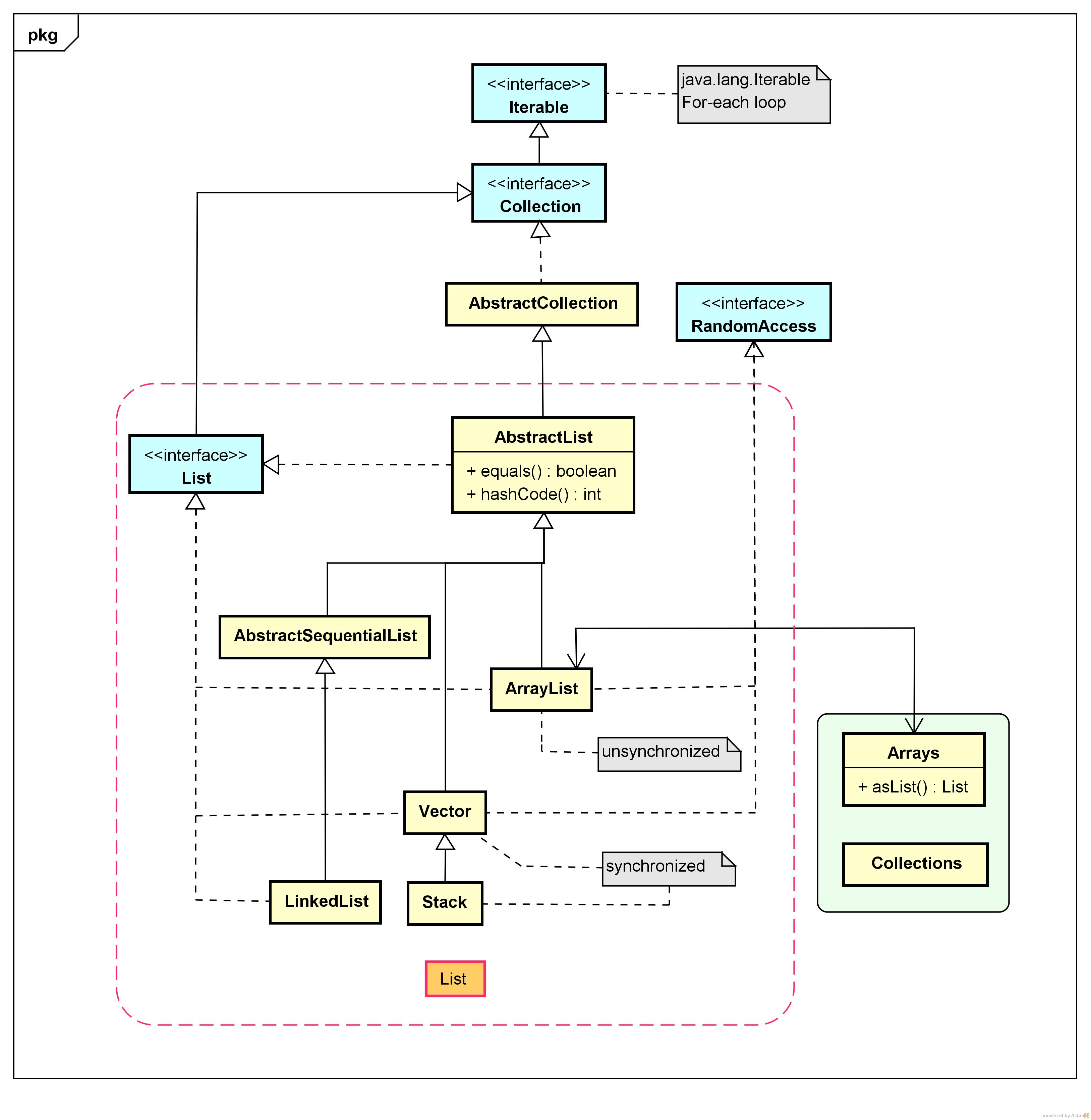 【jdk】：java容器框架java容器声明 Csdn博客 