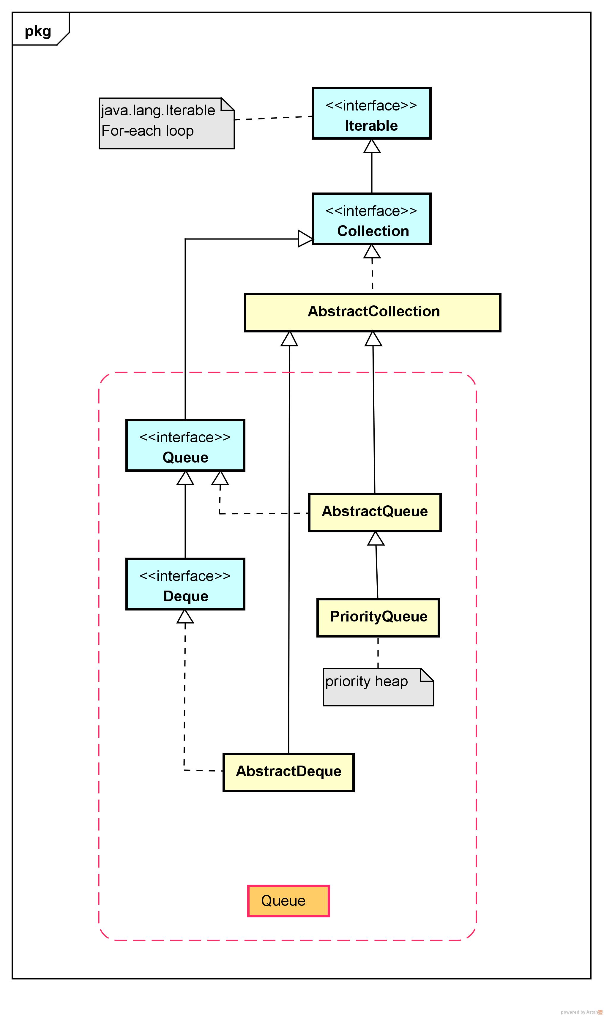 【jdk】：java容器框架java容器声明 Csdn博客
