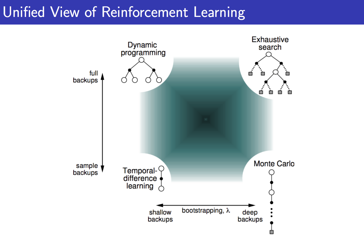 增强学习reinforcement Learning经典算法梳理3：td方法songrotek的博客 Csdn博客 