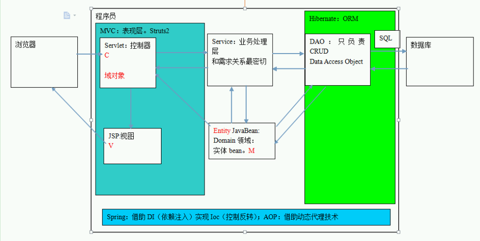 框架 Day27 Struts2 入门概述基本xml配置动态方法调用action类servletapi访问结果集struts 