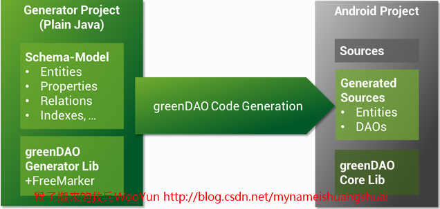 快速入门GreenDao框架并实现增删改查案例_greendao greendaooptions sp-CSDN博客
