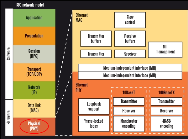 PHY chip AR8033 study notes - Programmer Sought