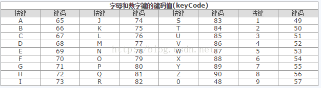Keycode对照表key21292227202822212228216c757553526668776a536666 Csdn博客 6007