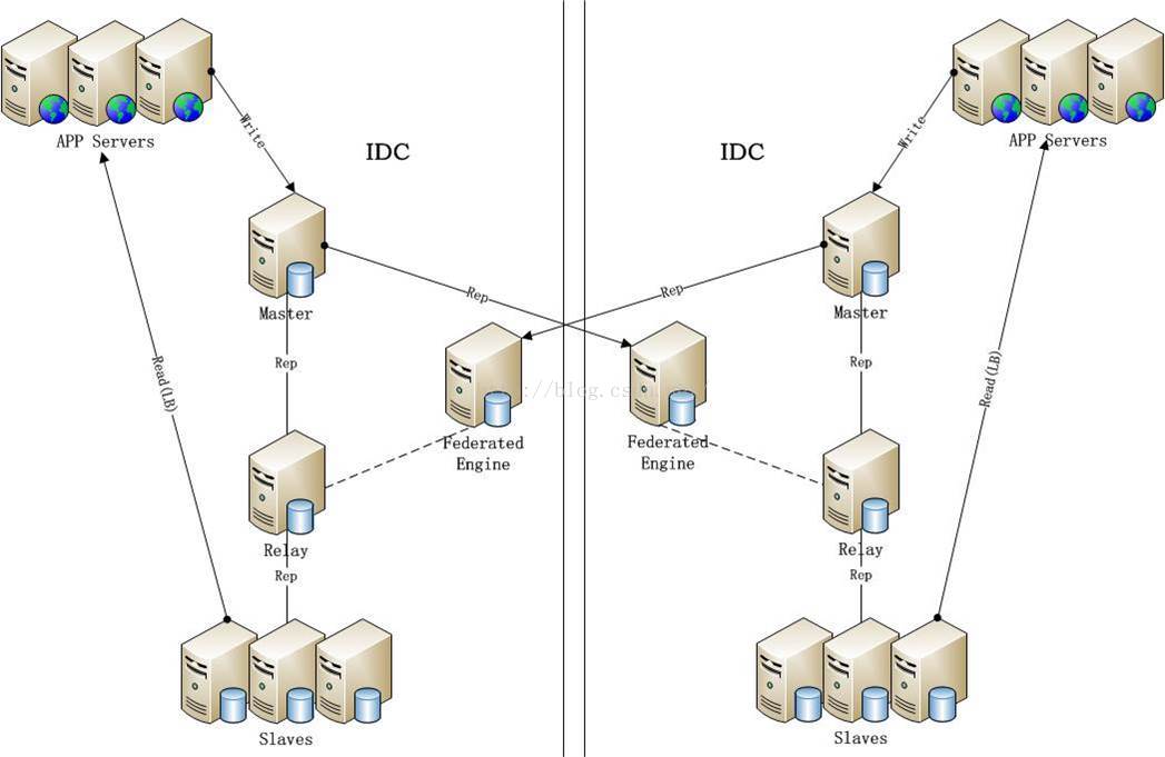 数据库高可用架构 Mysql、oracle、mongodb、redis Mysql Redis Oracle的体系结构 Csdn博客