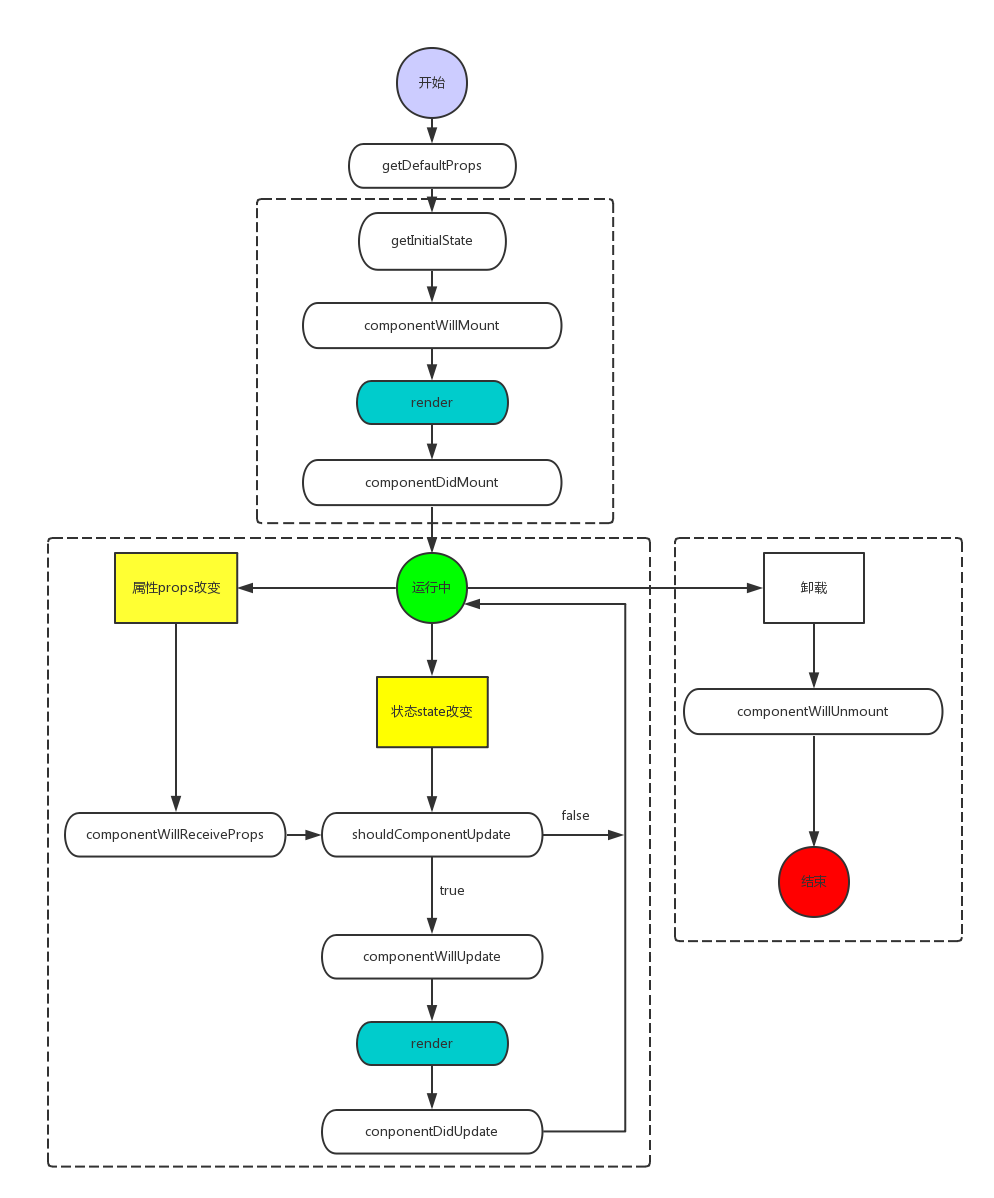 Reactnative 组件的生命周期reactnative组件生命周期 Csdn博客