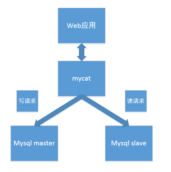 用mycat做读写分离：基于 Mysql主从复制不配置主从复制读写分离可以使用吗 Csdn博客