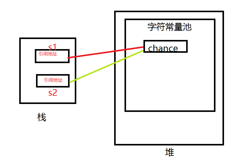 面试基础整理一 Java中和equals的区别javascanner为什么要用equals Csdn博客