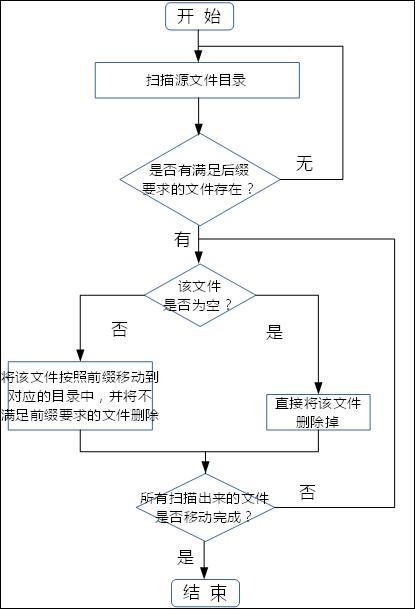 将源目录中的文件按照前缀分发到不同目录中的算法设计及c代码实现 Csdn博客