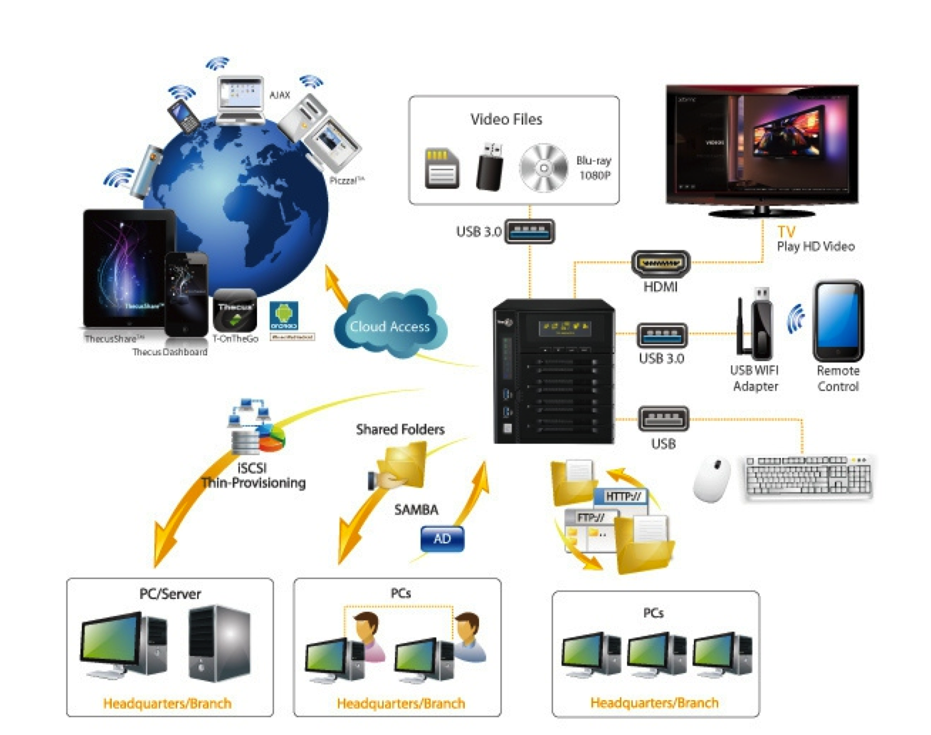 什么是 NAS? 为什么要用 NAS？有什么好玩的功能？_nas是什么-CSDN博客
