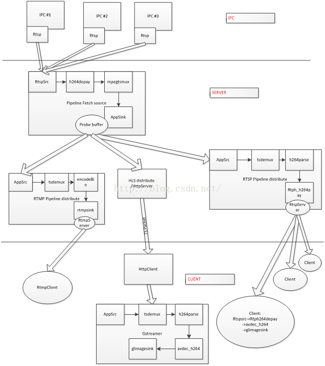 基于gstreamer的实时视频流的分发gstreamer保存h264 Csdn博客 5949
