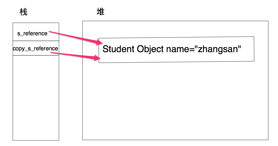 Java值传递详解 Csdn博客 
