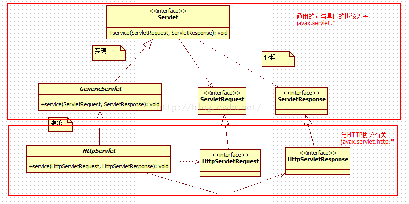 Servlet规范中的核心接口类图web Servlet类图 Csdn博客 