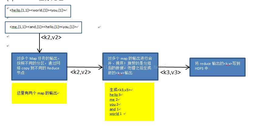 Mapreduce流程简单解析简述 Mapreduce 框架完成单词计数wordcount的过程 Csdn博客 7202