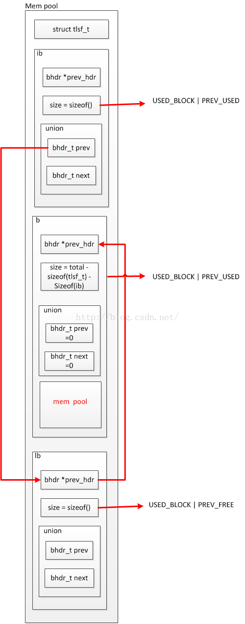 实时系统动态内存算法分析dsa（二）——tlsf代码分析lv Tlsf Csdn博客 
