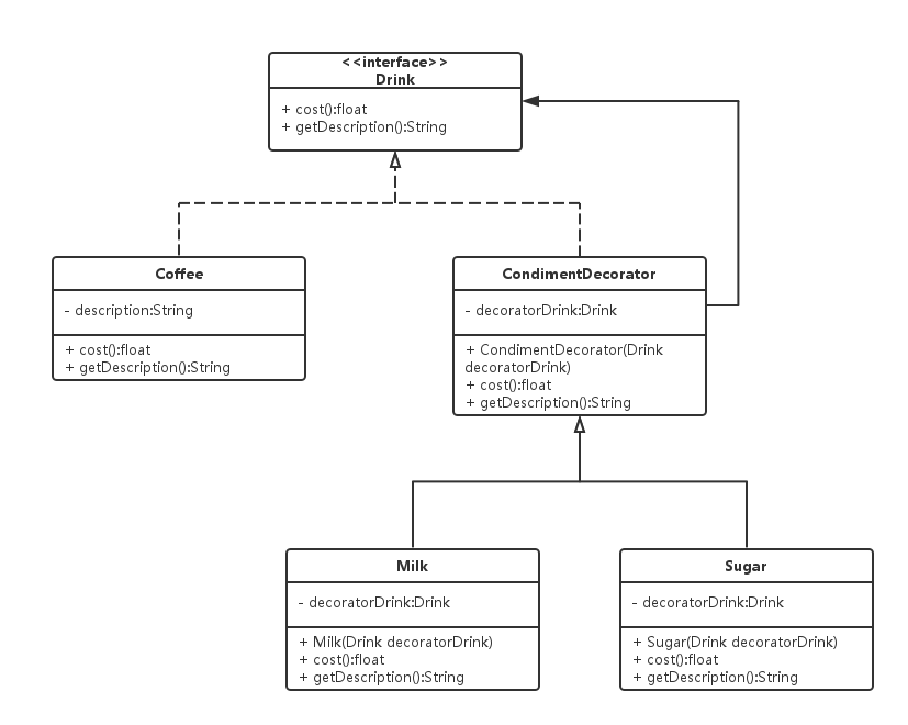 设计模式 —— 装饰器模式（decorator Pattern） Csdn博客