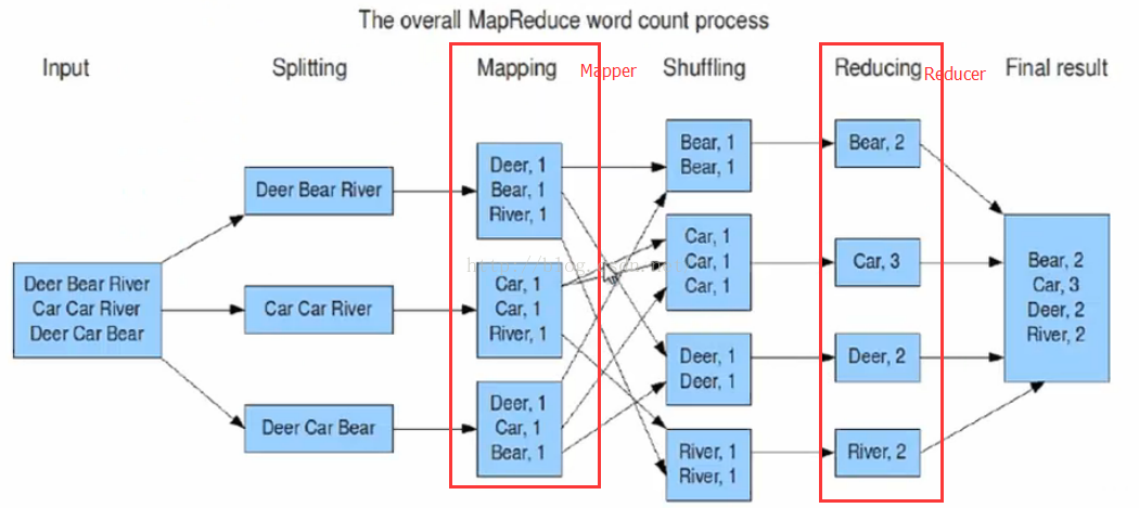 Hadoop 简单的mapreduce项目，计算文件中单词出现的次数（五）3提交mapreduce任务完成文件中单词出现的次数统计并输出统计文件。 Csdn博客 