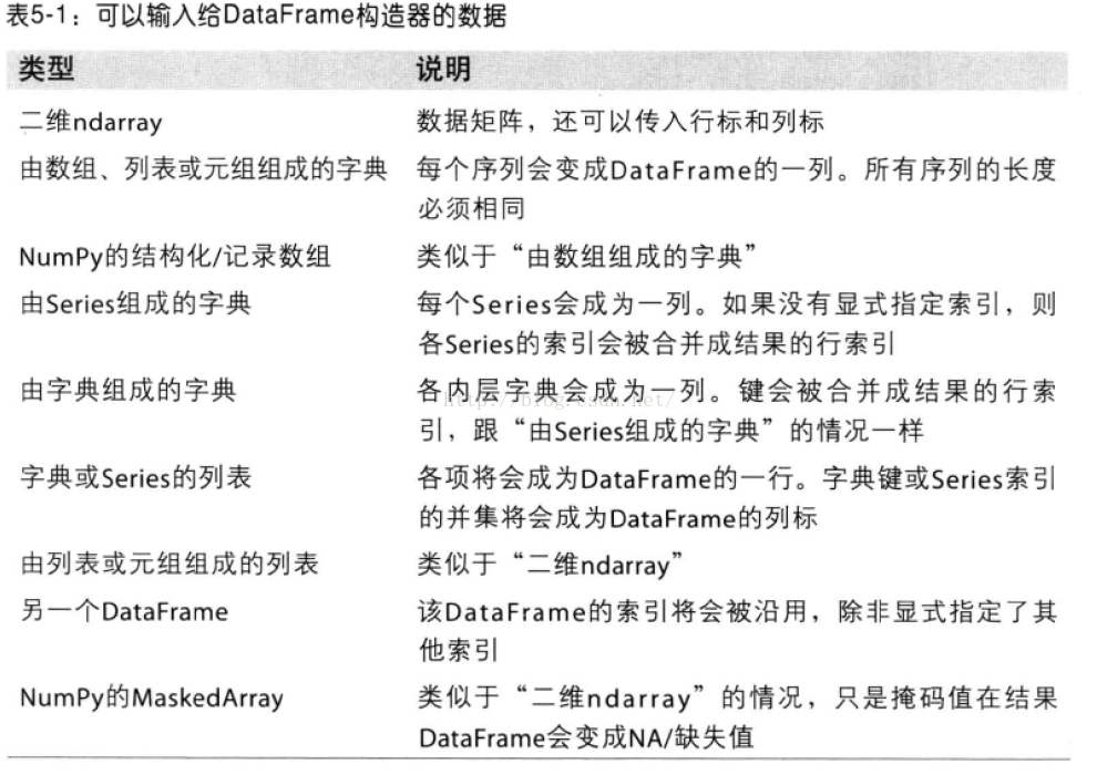 Pandas之dataframe的创建和增删改查 Dataframe创建与操作实验总结 Csdn博客