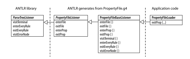 The Definitive Antlr 4 第7章学习笔记_antlr4 listener vistor 区别-CSDN博客