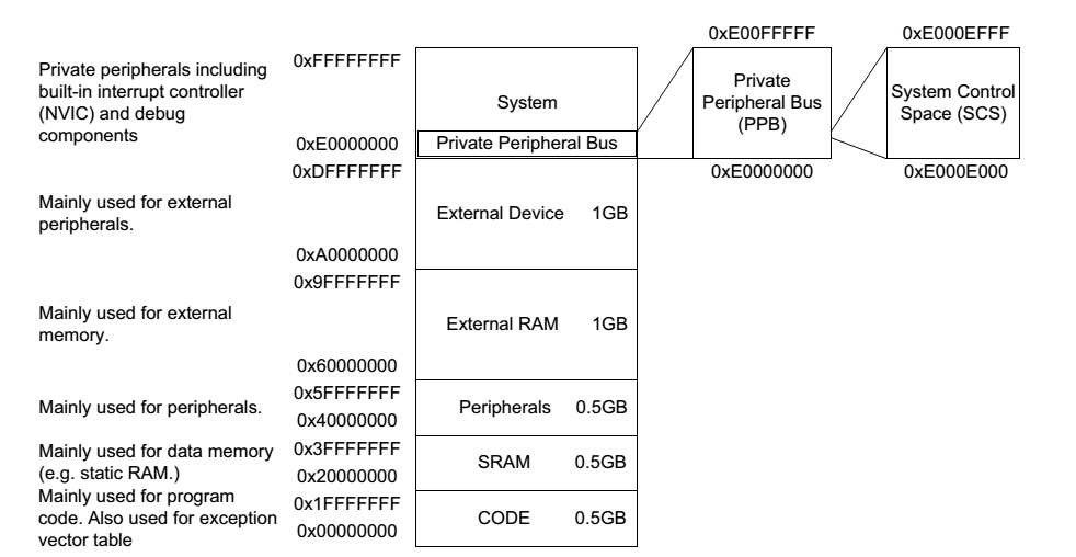 Stm32之内存分布与总线 Cortexm4 Busmatrix Csdn博客